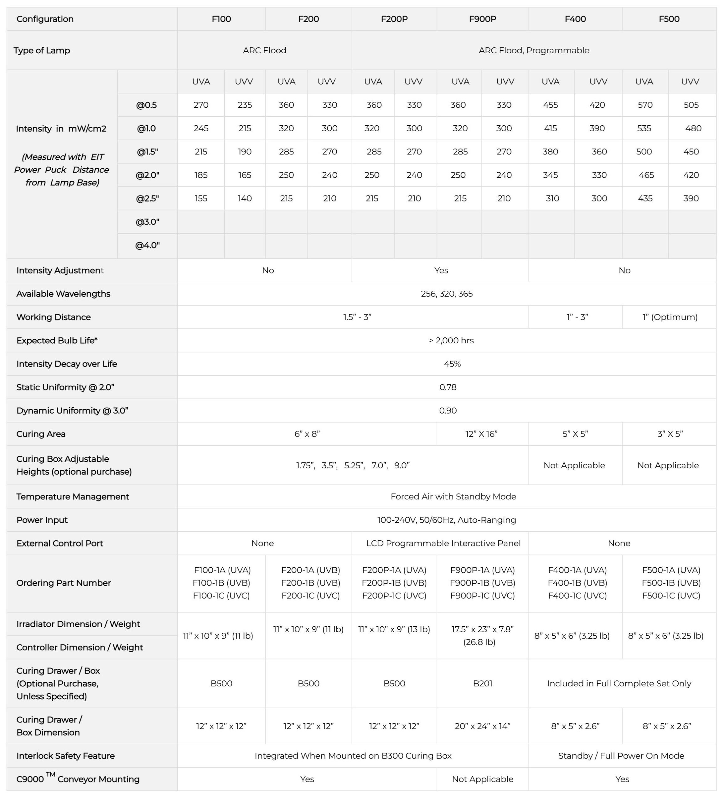 UV LED Flood Curing Systems: Fast & Efficient Industrial Curing - BlazeAsia